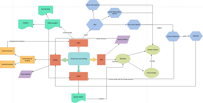Order Concept Map | Visual Paradigm Community